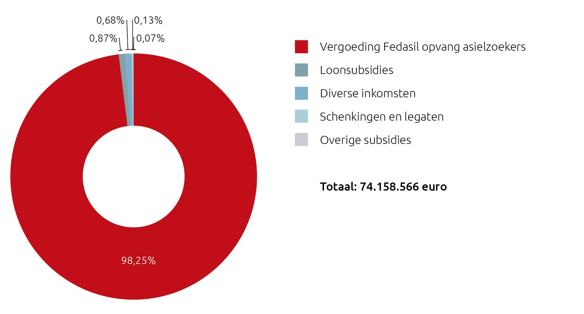 Rode Kruis-Vlaanderen - helpt helpen - Inkomsten